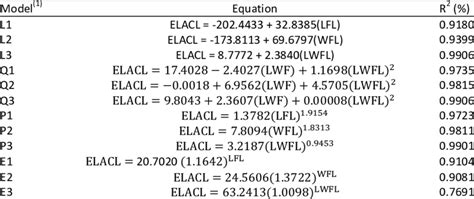 Regression Models For The Estimation Of Leaf Area Of The Composit Leaf Download Scientific