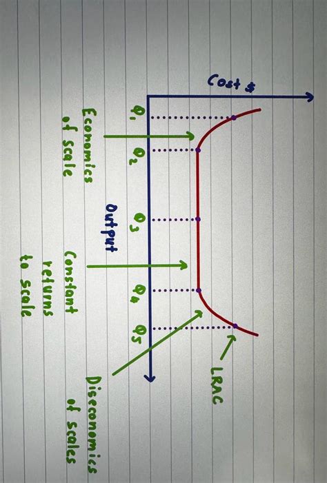 [solved] draw a standard long run average cost curve identify on the