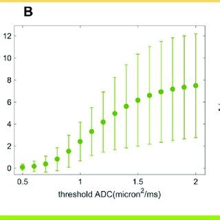 Sample Mean Values Of The Histogram Metrics Are Plotted For A ADC Download Scientific