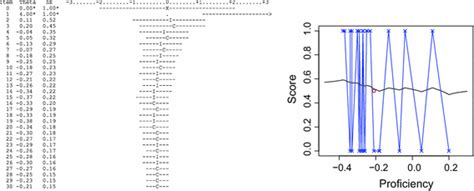An Example Of An Irt Based Adaptive Test Freely Adapted From Weiss Download Scientific