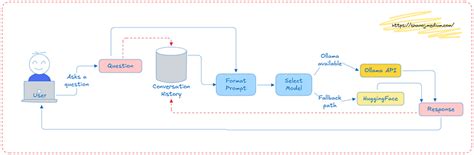 Build A Local Llm Powered Qanda Assistant With Python Ollama And Streamlit — No Cloud Required