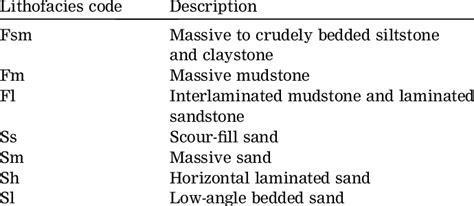 Lithofacies Classification And Description Adapted From Miall 1996