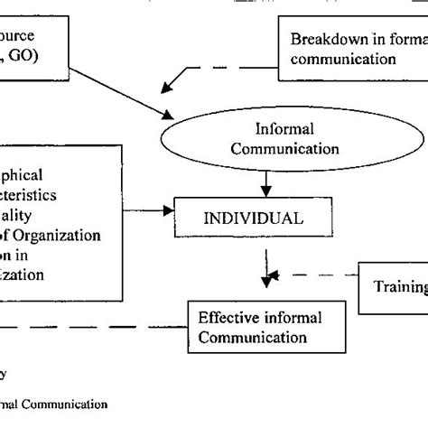 Conceptual Model For Informal Communication Download Scientific Diagram