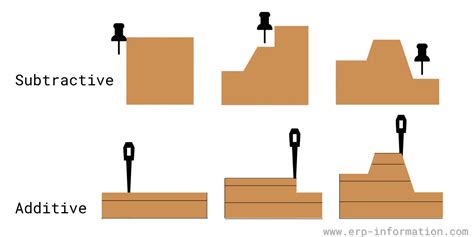Additive Vs Subtractive Manufacturing Whats The Difference