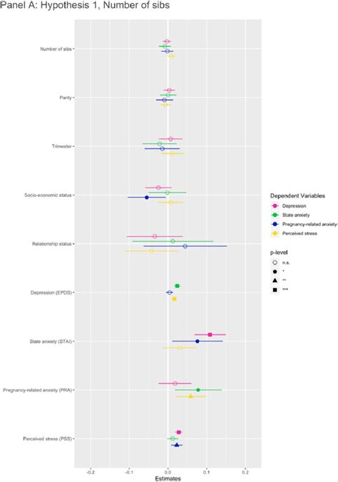 Marginal Effects Of Coefficients For Multiple Regression Models Ns