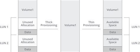 What Are Thick Thin Provisioned Luns Synology Knowledge Center