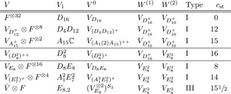 table 2 from classification of self dual vertex operator superalgebras