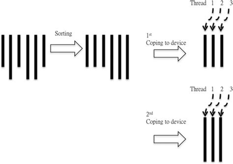 coalesced memory access of patterns on the gpu download scientific