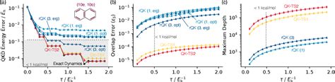 figure 4 from stochastic quantum krylov protocol with double factorized