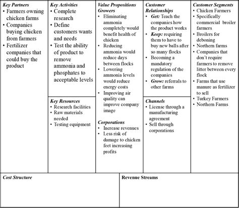 Final Business Model Canvas Based On Customer Interviews And Hypothesis