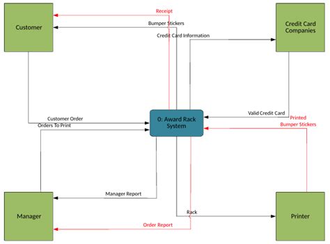 Transform The E R Diagram Into A Set Of Relations Chegg Com