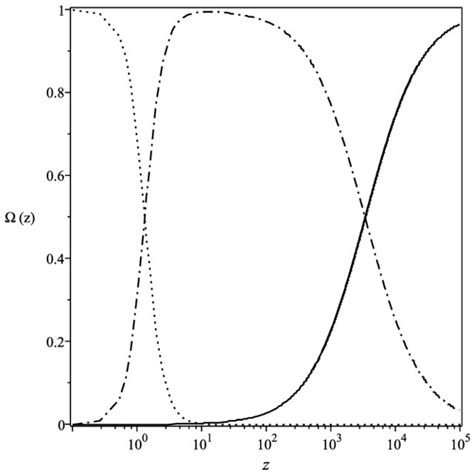 Evolution Of Energy Density Parameter Of The Dust Ω Dust Z