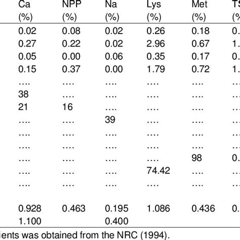 Composition Matrix Of Ingredients And Nutrient Needs In The Nonlinear
