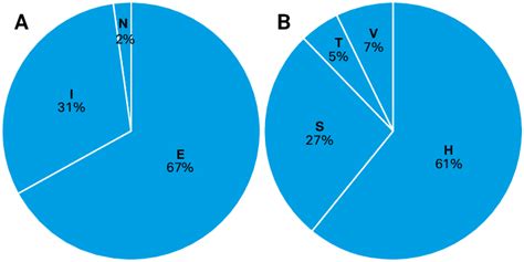 A Distribution Of Malagasy Inselberg Flora B Life Form Diversity Of Download Scientific