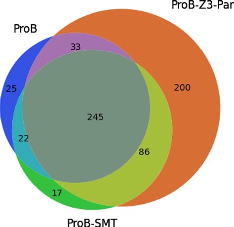 A Weighted Venn Diagram To Visualize And Compare The Amount Of Bmc