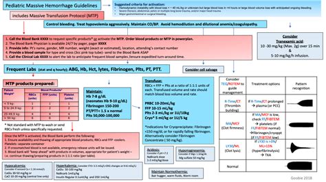 Massive Hemorrhage Protocol Openanesthesia