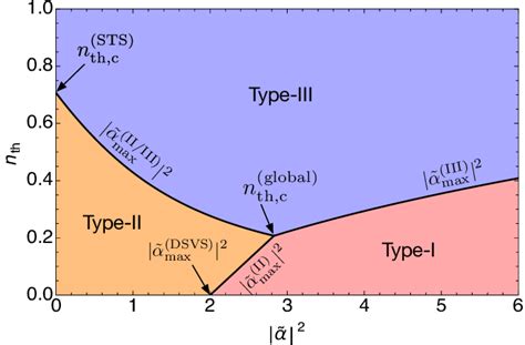 The Regions Where Each Type Constitutes An Optimal Gaussian