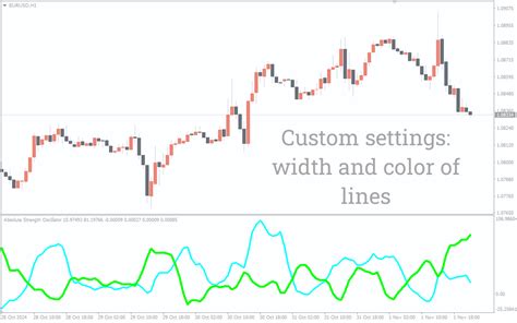 Absolute Strength Oscillator Indicator Mt4 Aierior