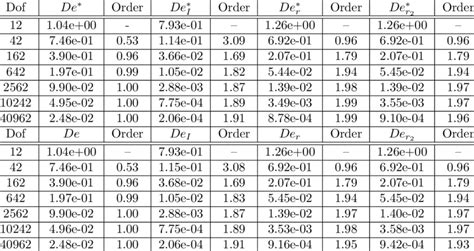 Numerical Results Of Solving Laplace Beltrami Equation On The Sphere Download Scientific Diagram
