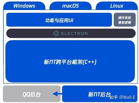 十年架构重构，为多端统一，qq 选用了 electron 知乎
