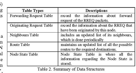 Table 2 From Modeling Of Ga Based Qos Routing Algorithm For Pervasive