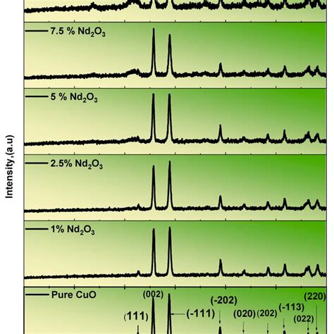 x ray diffraction patterns for pure cuo and nd2o3 doped cuo