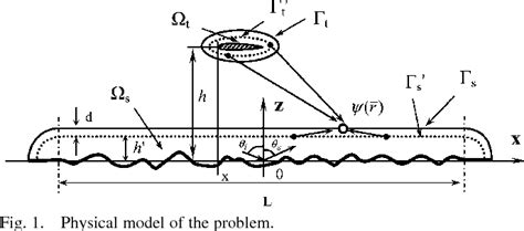 figure 1 from an fem approach with fft accelerated iterative robin