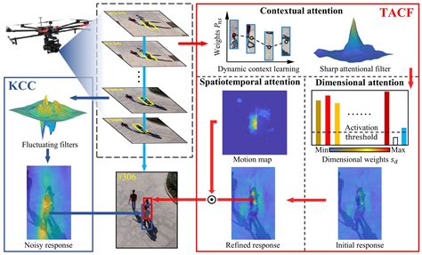 Towards Robust Visual Tracking For Unmanned Aerial Vehicle With Tri
