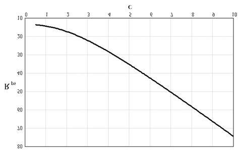 Peak To Sidelobe Ratio In Db As A Function Of C For Prolate