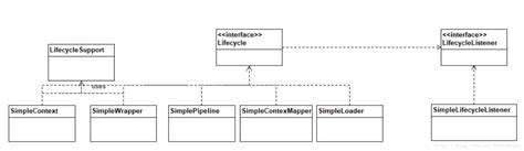 How Tomcat Works 6 Lifecycle Csdn博客