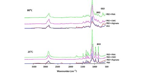 Variable Temperature Ftir Spectra Of Fibres From Peo And Blends Download Scientific Diagram