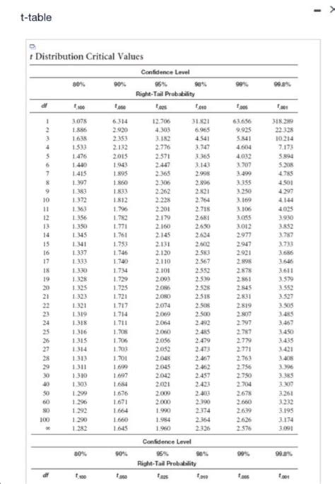 Solved t-table t Distribution Critical Values 1 2 3 4 5 6 7 | Chegg.com