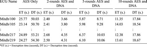Encryption And Decryption Execution Time With Different Rounds Signal