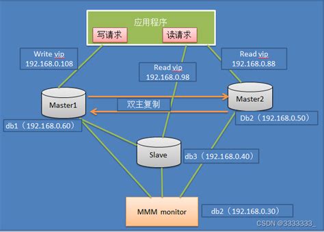 mysql架构mmm mysql mmm架构 csdn博客