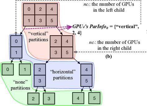 A Gpu Tree Example Of Six Gpus In The Format Of 2 × 3 A Shows The