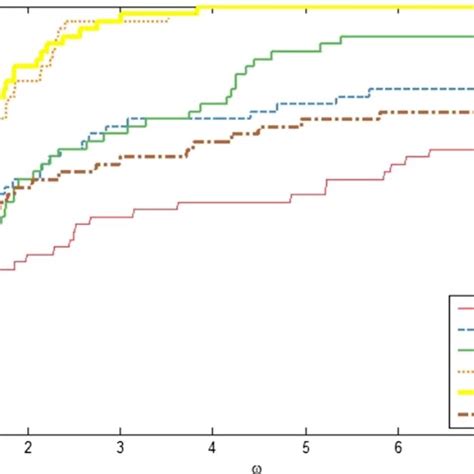 Performance Profiles With Respect To The Number Of Iteration Download Scientific Diagram