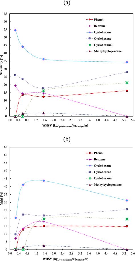 Product Selectivity A And Yield B In The Conversion Of
