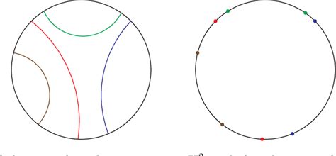 Figure 1 From Fuchsian Groups Circularly Ordered Groups And Dense Invariant Laminations On The