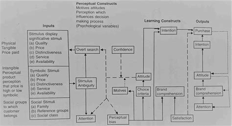 Ten Consumer Behaviour Models Short Notes Bba Mantra