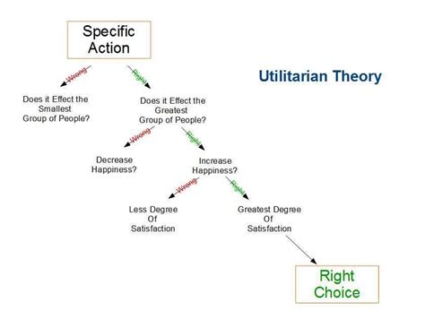 Illustration Of Utilitarian Theory The Basic Idea Behind The Need To