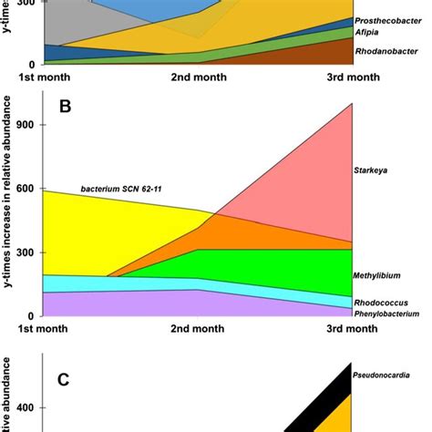 Temporal Dynamics Of Bacterial Genera With ≥ 05 Showing At Least A