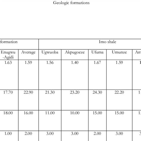 Range Of Specific Gravity By Astm D854 92 And Bowles 2012 Download