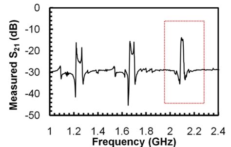 Wide Band Response Of The Device In Fig 4 Showing A Good Match Download Scientific Diagram