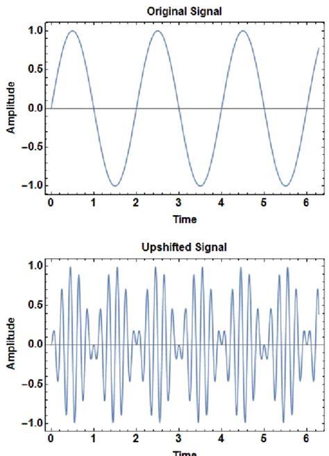 Spectral Analysis Of Waves Fourier Transformsfourier Transforms