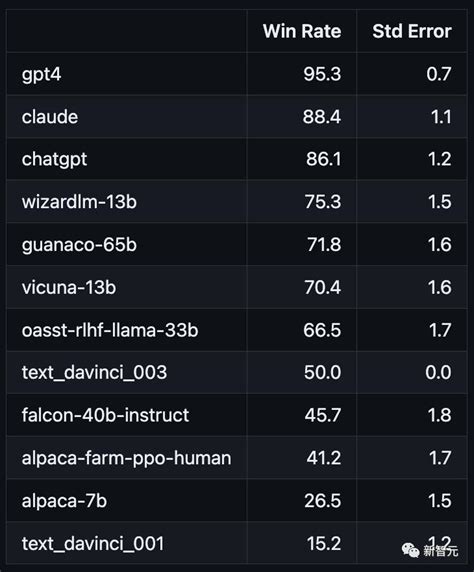 Stanfords Latest Llm Leaderboard Released The Chinese Team Wizardlm Is The First In Open