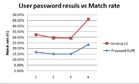 Figure 5 From An Extensive Web Security Through Cloud Based Double