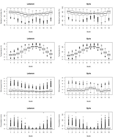 median standard deviation 95 confidence interval and outliers of