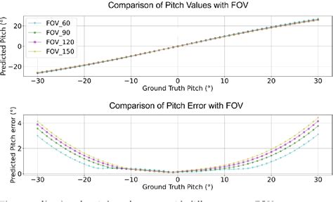 Table 2 From Multilayer Perceptron Based Error Compensation For Automatic On The Fly Camera