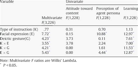 Multivariate Analysis Of Variance Summary Table Download Table