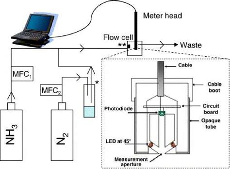 Figure 1 From Absorbance Based Light Emitting Diode Optical Sensors And